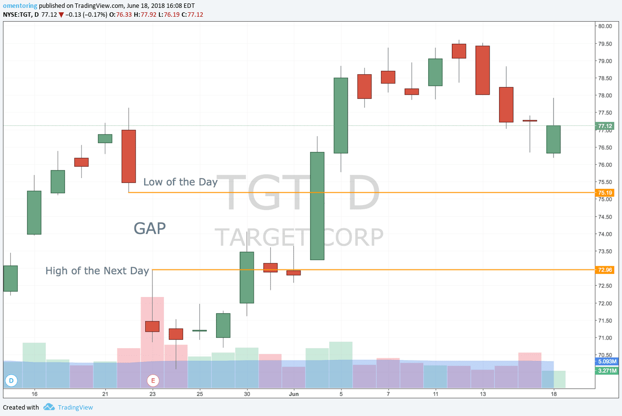 Stock Charting 7—Gaps | Wanderer Financial