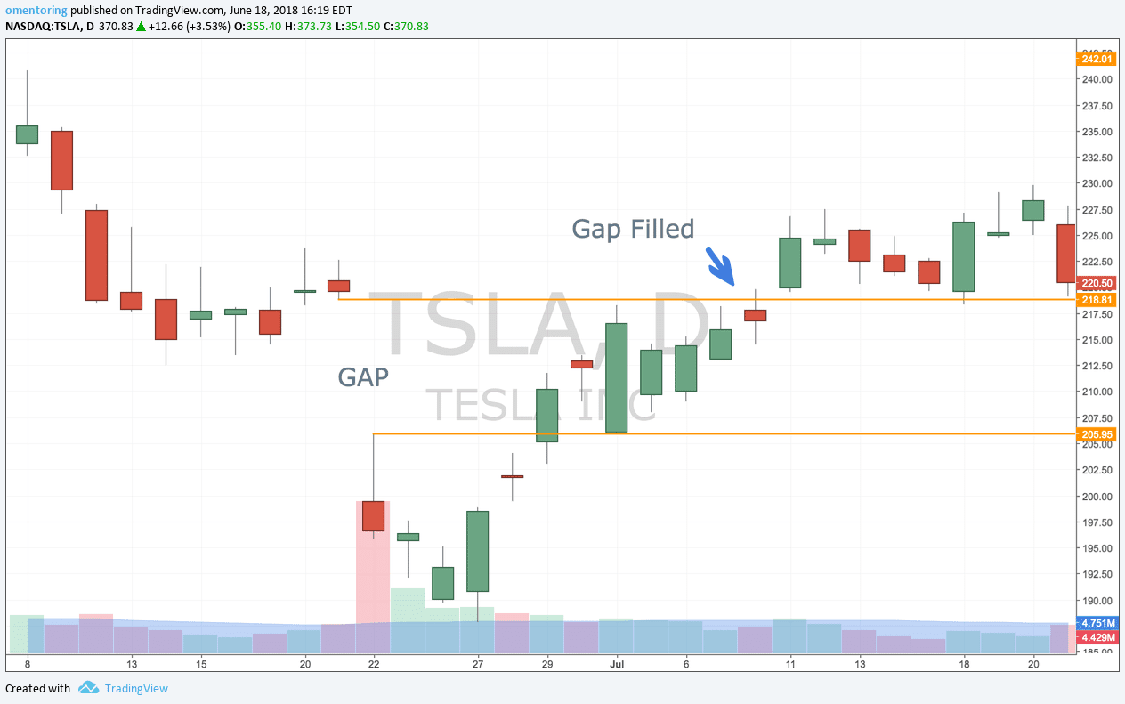 Stock Charting 7—Gaps | Wanderer Financial