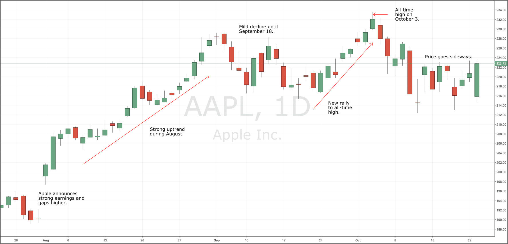 Stock Charting 4—Understanding Candlesticks - Wanderer Financial