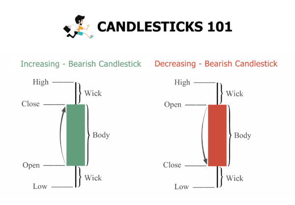 Stock Charting 4—Understanding Candlesticks - Wanderer Financial