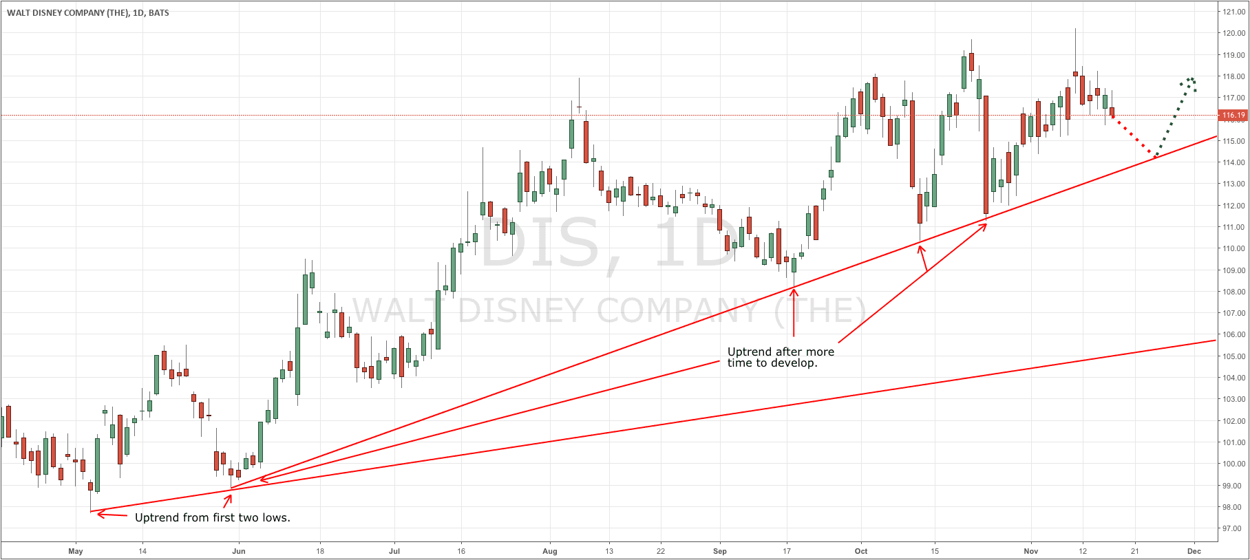 Stock Charting 6—Trendlines | Wanderer Financial