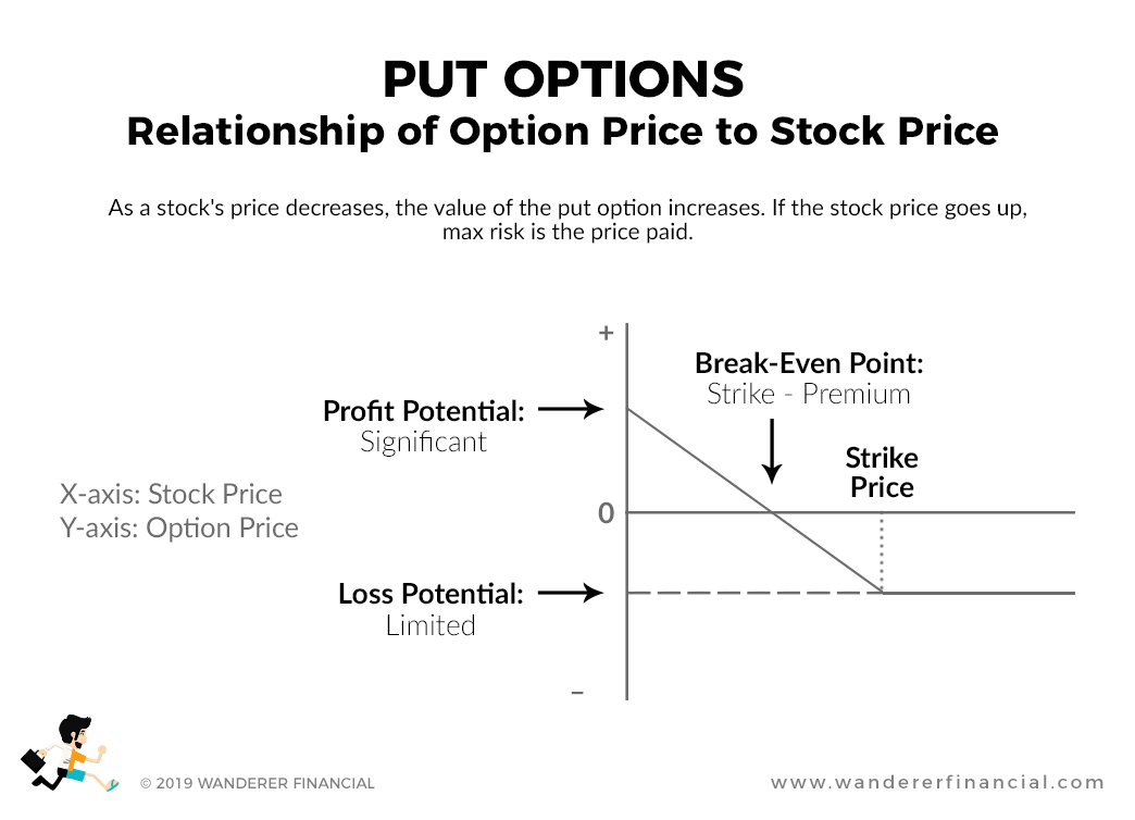 Options Basics 1—Calls and Puts | Wanderer Financial