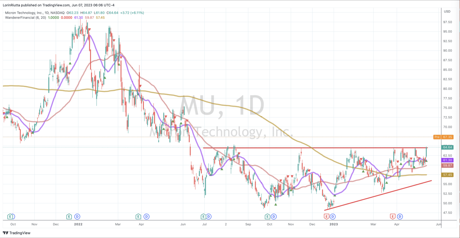 Ascending and Descending Triangles - Wanderer Financial